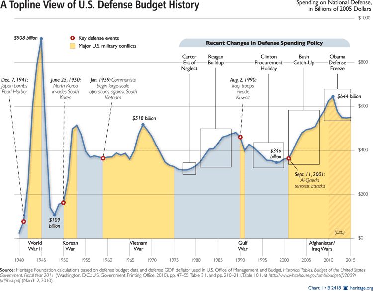 U S Defense Spending The Mismatch Between Plans And Resources The U S Defense Spending The Mismatch Between Plans And Resources The
