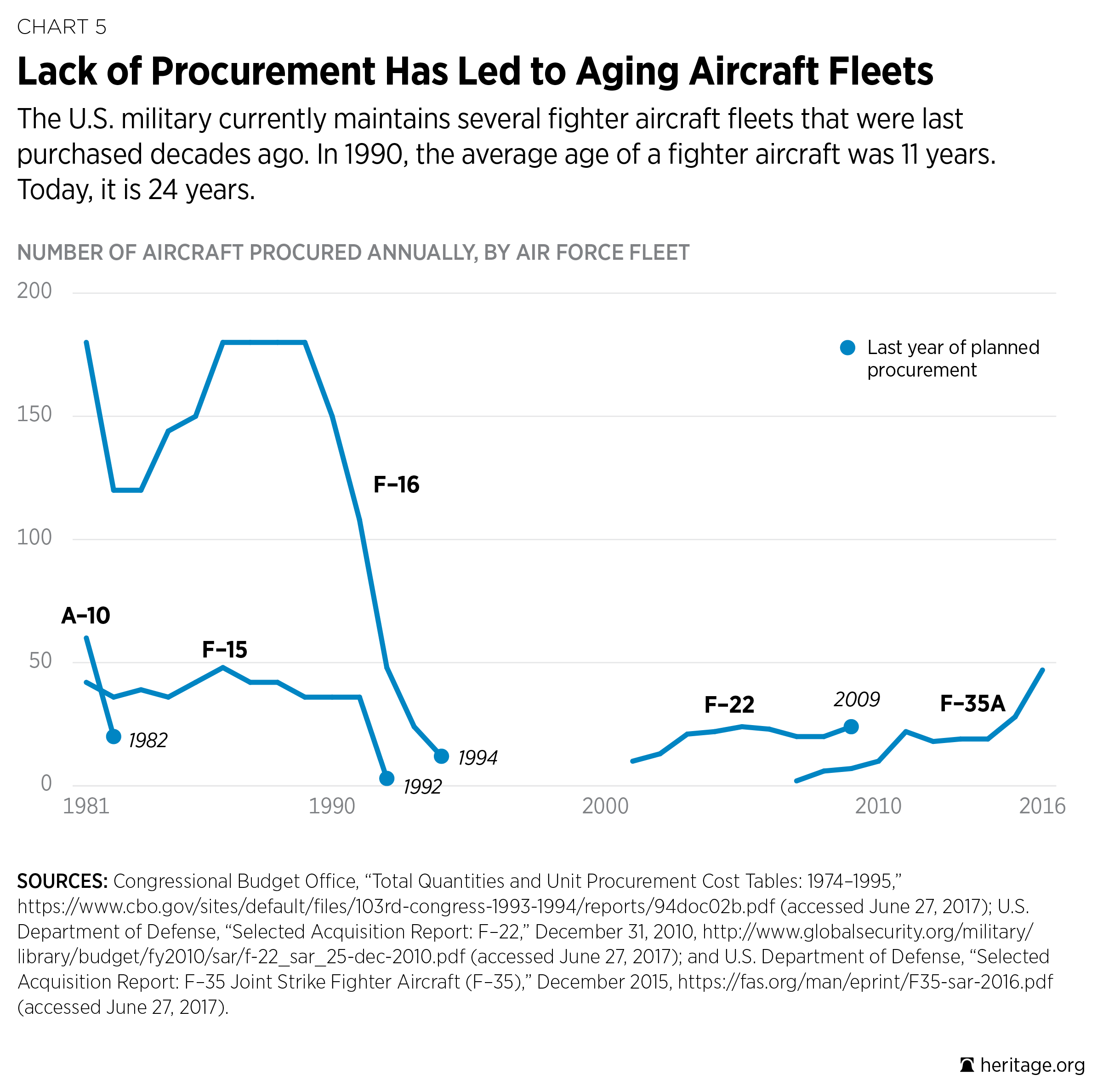 U.S. Air Force | The Heritage Foundation