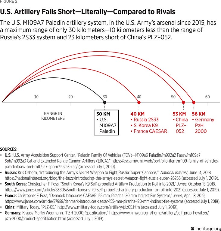 U.S. Army | The Heritage Foundation