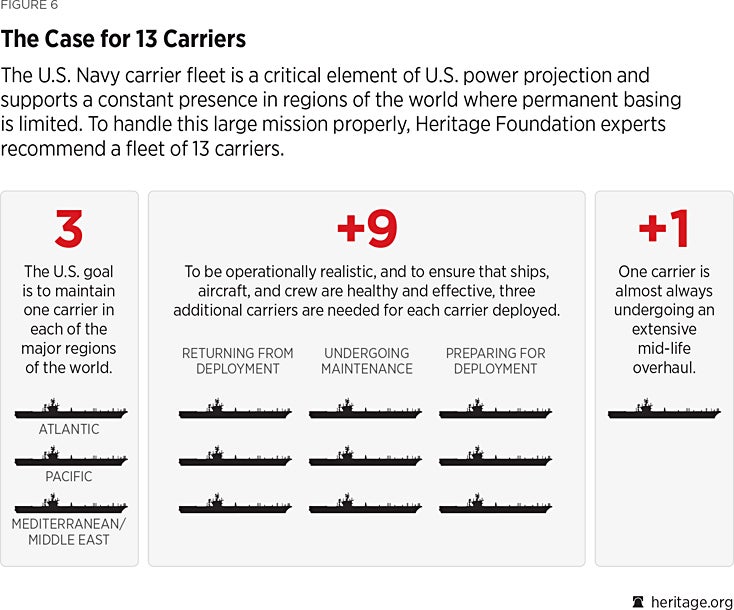 U.S. Navy | The Heritage Foundation