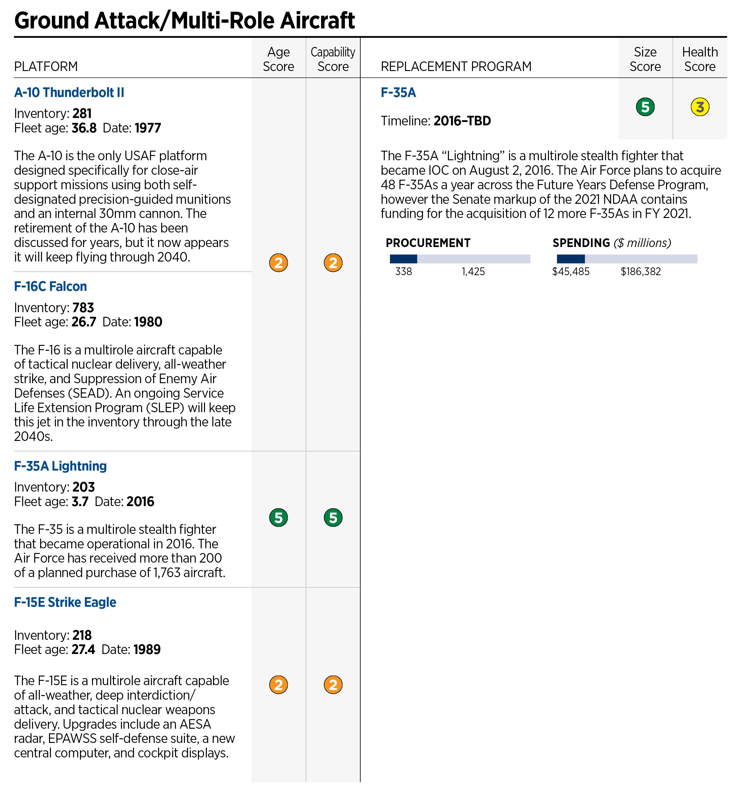Master Task List Air Force
