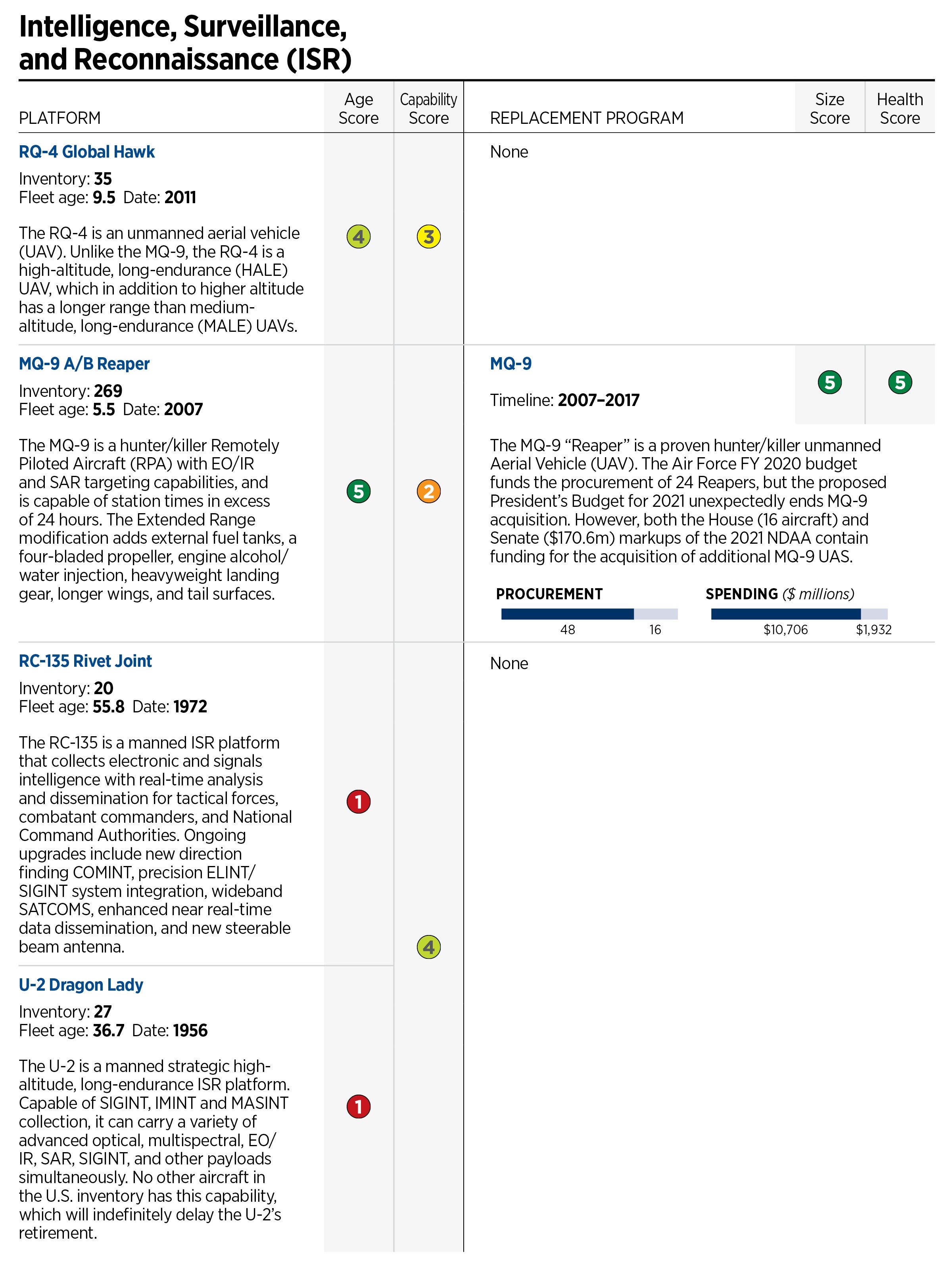 U.S. Air Force | The Heritage Foundation