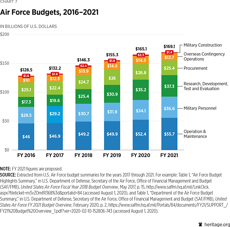 U.S. Air Force | The Heritage Foundation