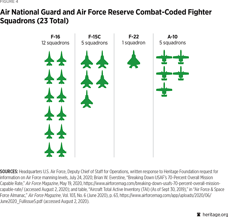 U.S. Air Force | The Heritage Foundation