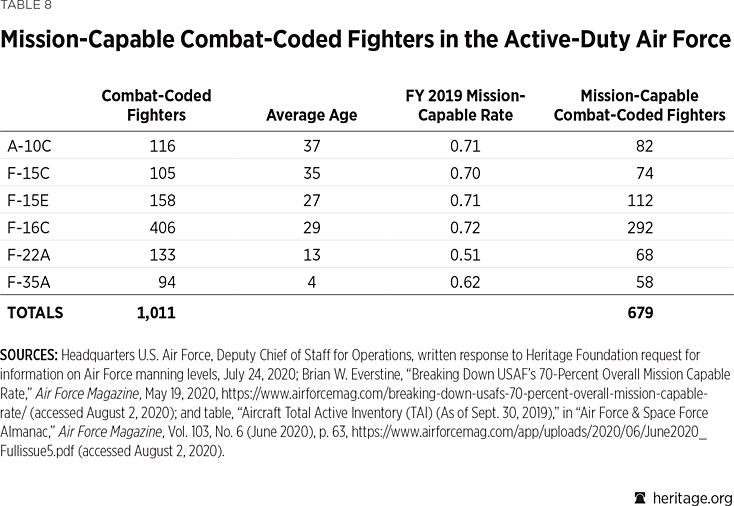 U.S. Air Force | The Heritage Foundation