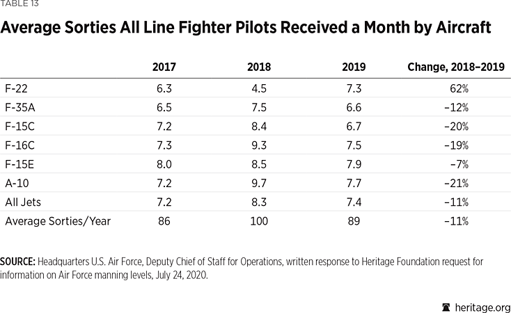 U.S. Air Force | The Heritage Foundation