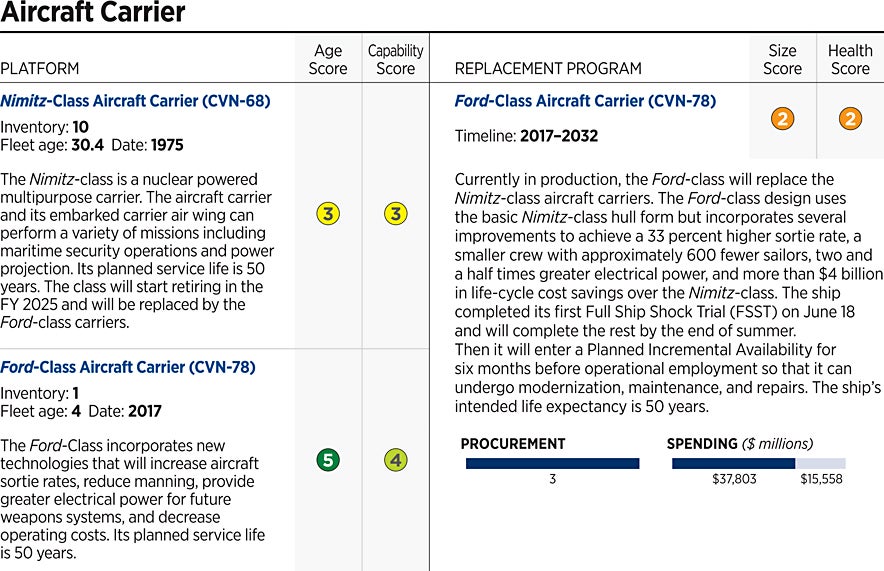 U.S. Navy | The Heritage Foundation