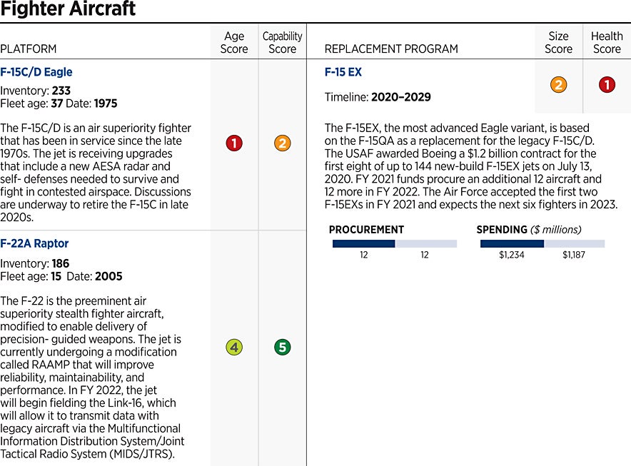 U.S. Air Force | The Heritage Foundation