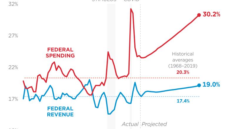 6 Charts Show Crucial Facts About Spending, Taxes, Deficits Missing ...