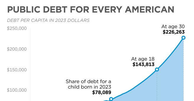6 Charts Show Why Washington Must Cut Spending ASAP | The Heritage ...