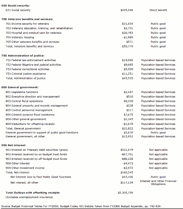 How the Wealth is Spread: The Distribution of Government Benefits ...