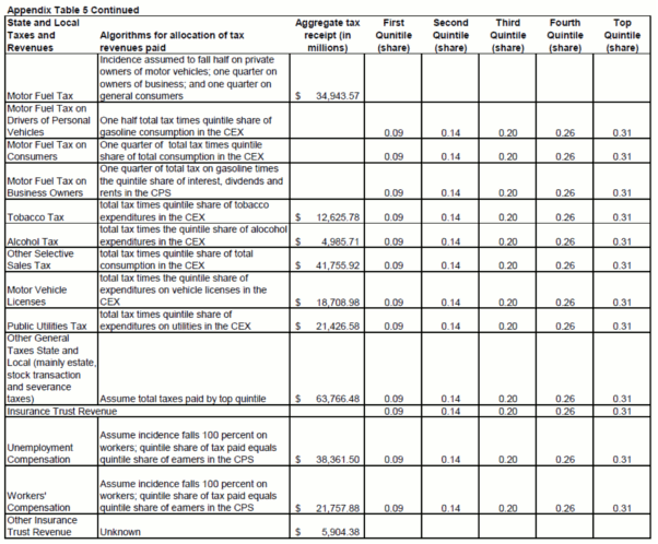How the Wealth is Spread: The Distribution of Government Benefits ...