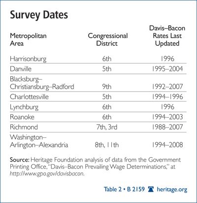 Davis-Bacon Flaws Hurt Virginia's Workers | The Heritage Foundation