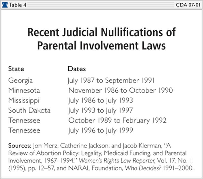 Analyzing the Effect of State Legislation on the Incidence of Abortion ...