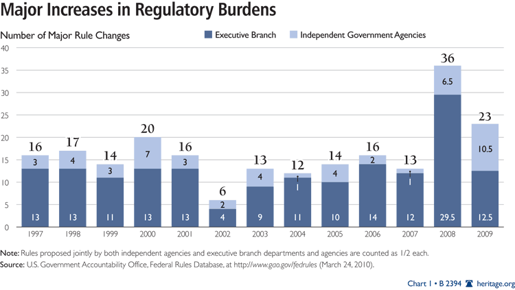 Red Tape Rising: Regulation in the Obama Era | The Heritage Foundation