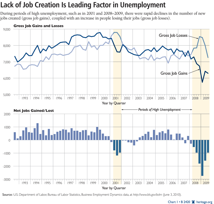 Unemployment Remains High Because Job Creation Has Yet to Recover | The ...