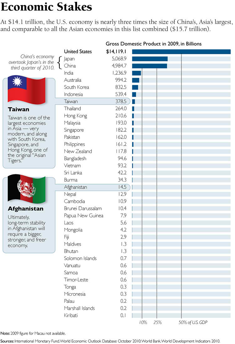 Key Asian Indicators: A Book of Charts | The Heritage Foundation