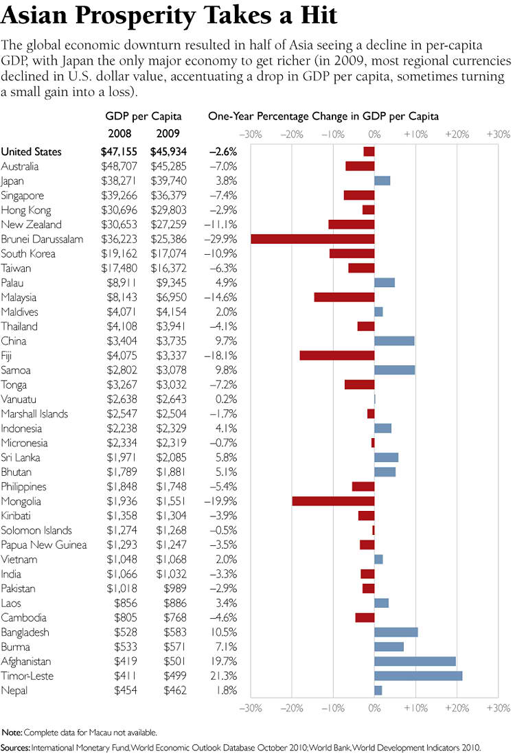 Key Asian Indicators: A Book of Charts | The Heritage Foundation