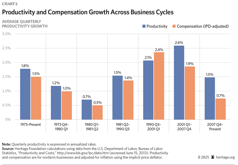 Productivity and Compensation: Growing Together | The Heritage Foundation