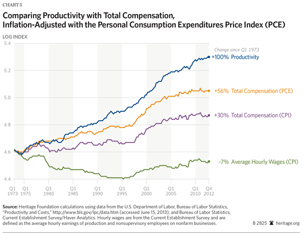 Productivity and Compensation: Growing Together | The Heritage Foundation