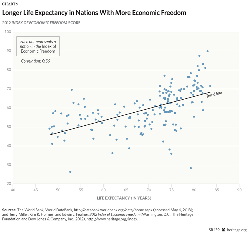 How Economic Freedom Promotes Better Health Care, Education, and ...