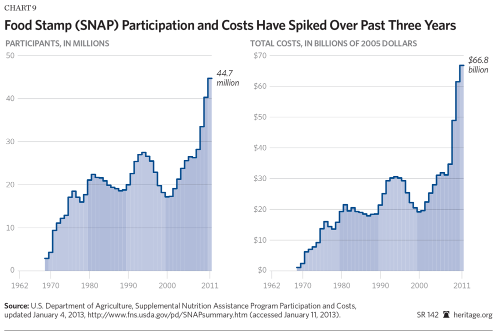 The 2013 Index of Dependence on Government | The Heritage Foundation