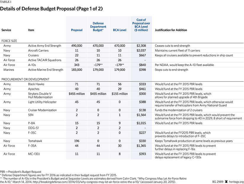 A Proposal For The FY 2016 Defense Budget The Heritage Foundation