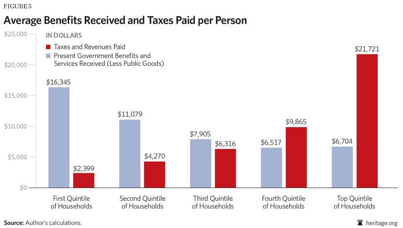 The Redistributive State: The Allocation of Government Benefits ...