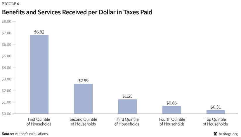 The Redistributive State: The Allocation of Government Benefits ...