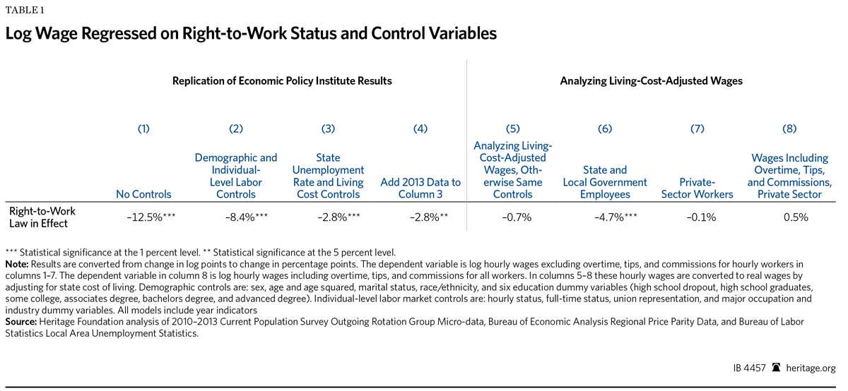 Right-to-Work Laws Don’t Lower Private-Sector Pay | The Heritage Foundation