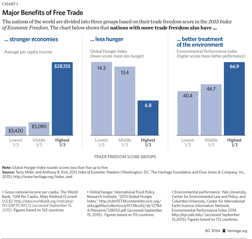 Freedom to Trade: A Guide for Policymakers | The Heritage Foundation