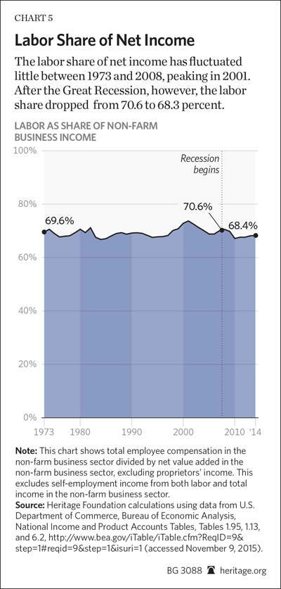 Workers’ Compensation: Growing Along with Productivity | The Heritage ...