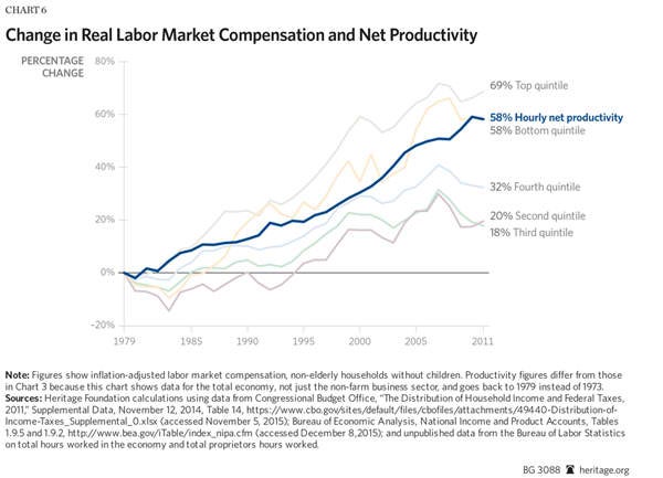 Workers’ Compensation: Growing Along with Productivity | The Heritage ...