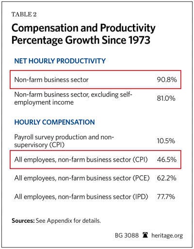 Workers’ Compensation: Growing Along with Productivity | The Heritage ...