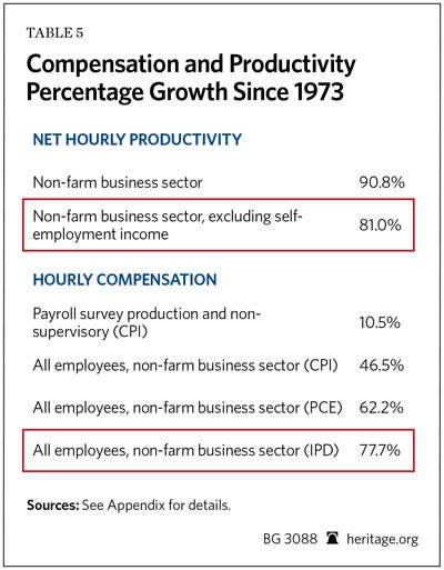 Workers’ Compensation: Growing Along with Productivity | The Heritage ...