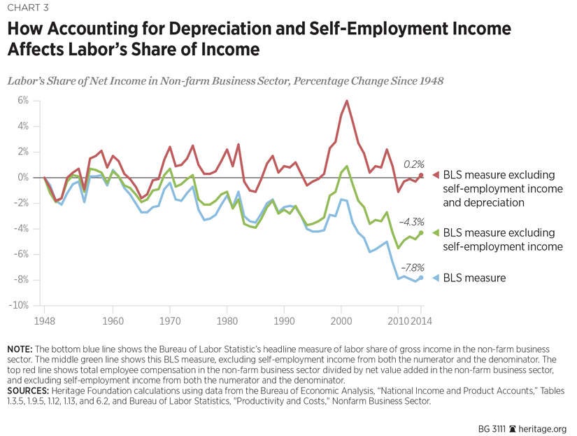 Labor’s Share of Income Little Changed Since 1948 | The Heritage Foundation