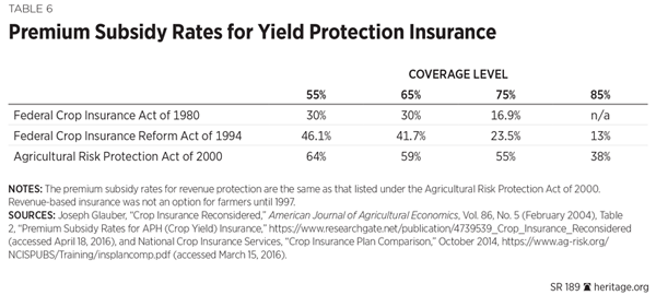 Addressing Risk in Agriculture | The Heritage Foundation